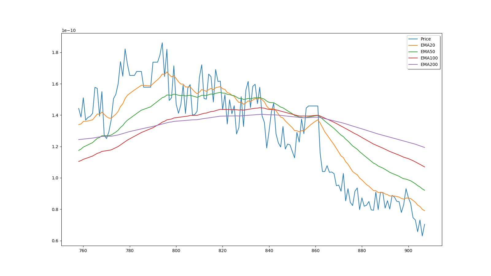 Nihao Exponential Moving Averages