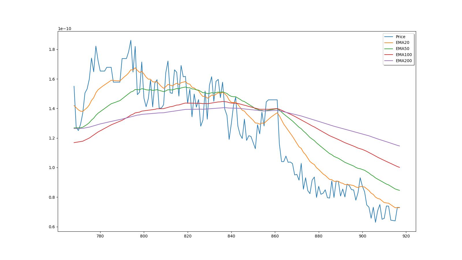 Nihao Exponential Moving Averages