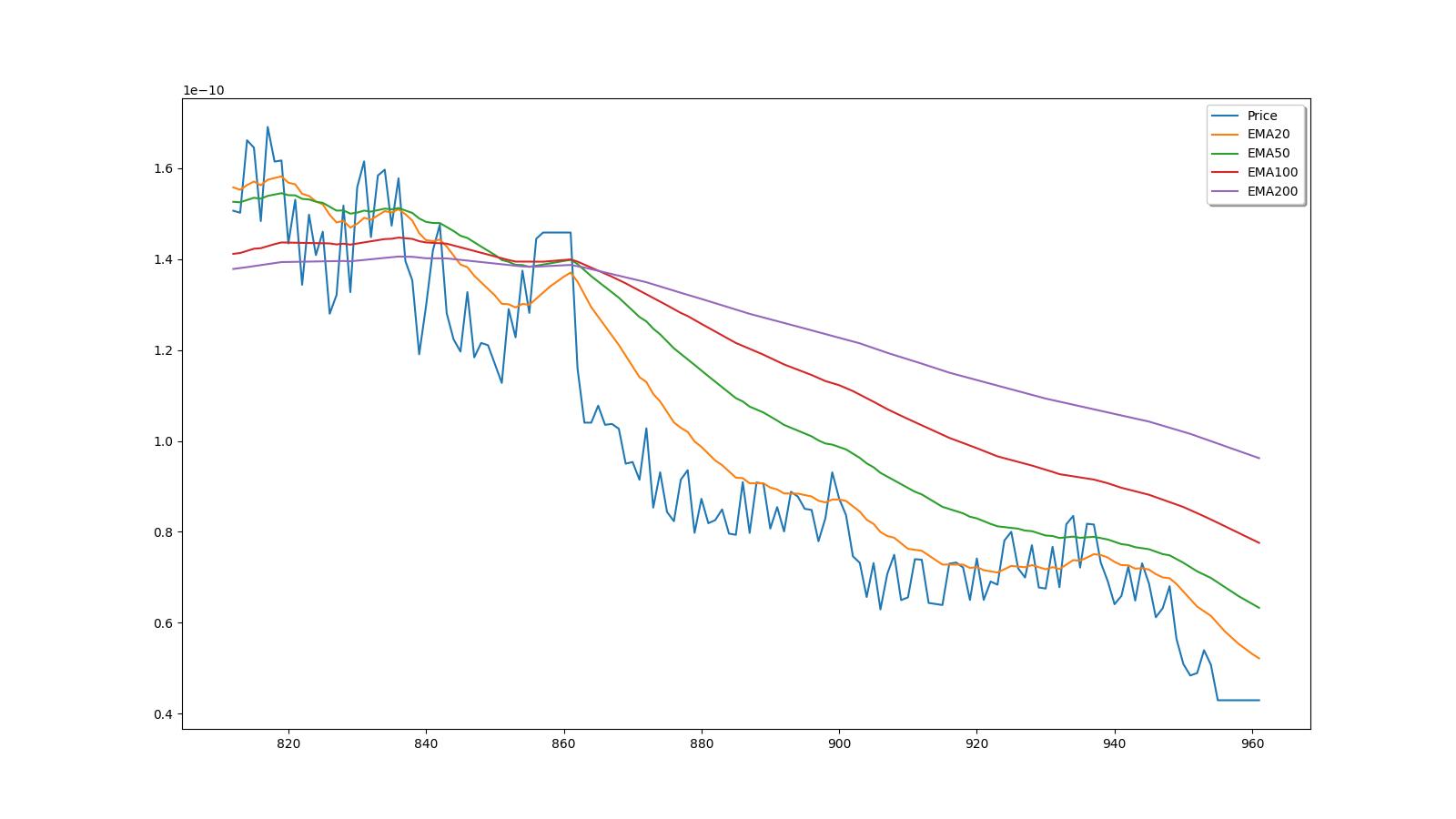 Nihao Exponential Moving Averages
