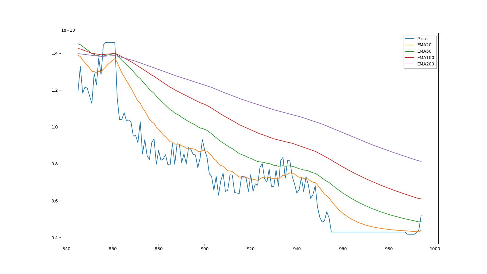 Nihao Exponential Moving Averages