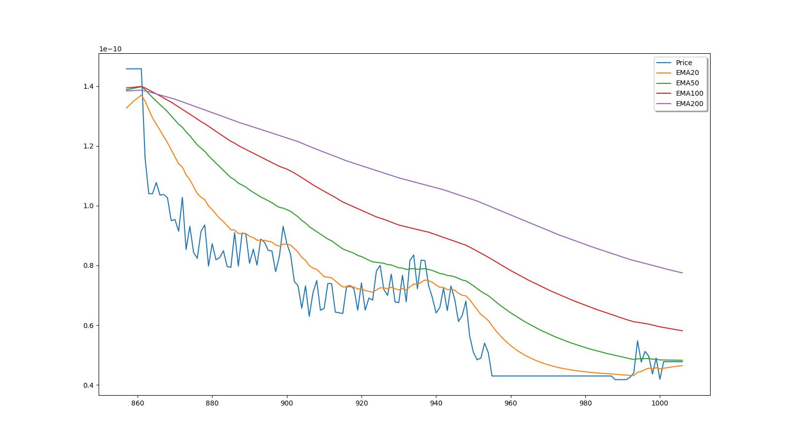 Nihao Exponential Moving Averages
