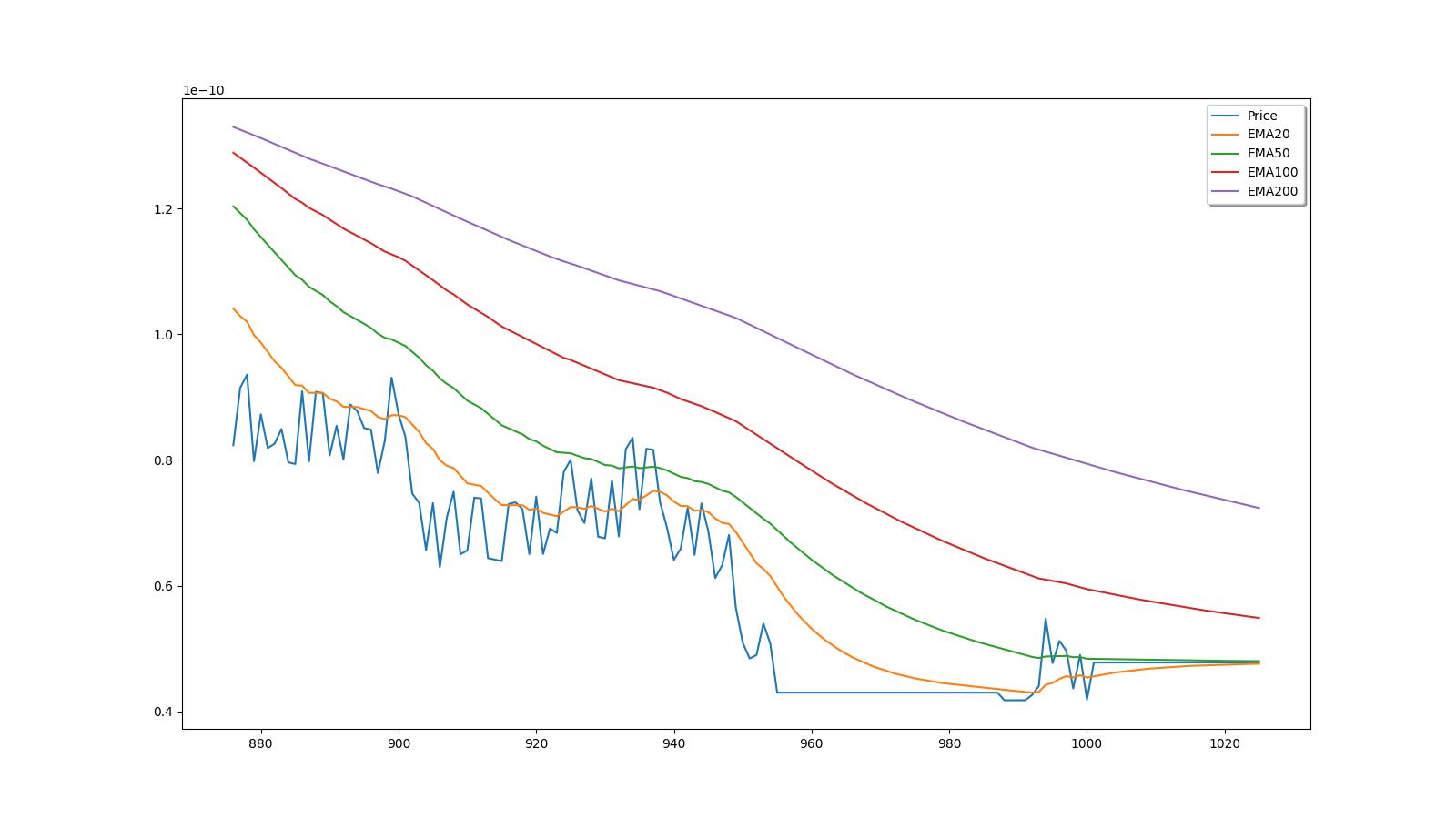 Nihao Exponential Moving Averages