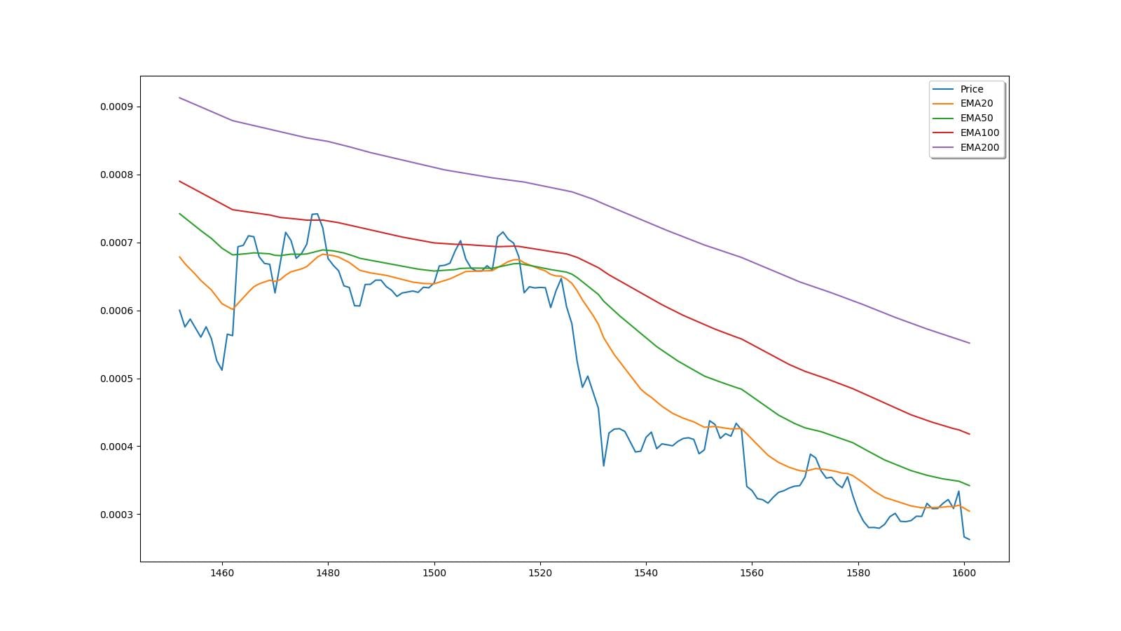 NiiFi Exponential Moving Averages