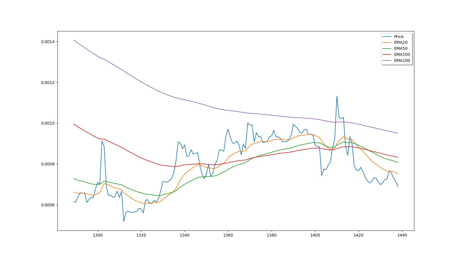 NiiFi Exponential Moving Averages
