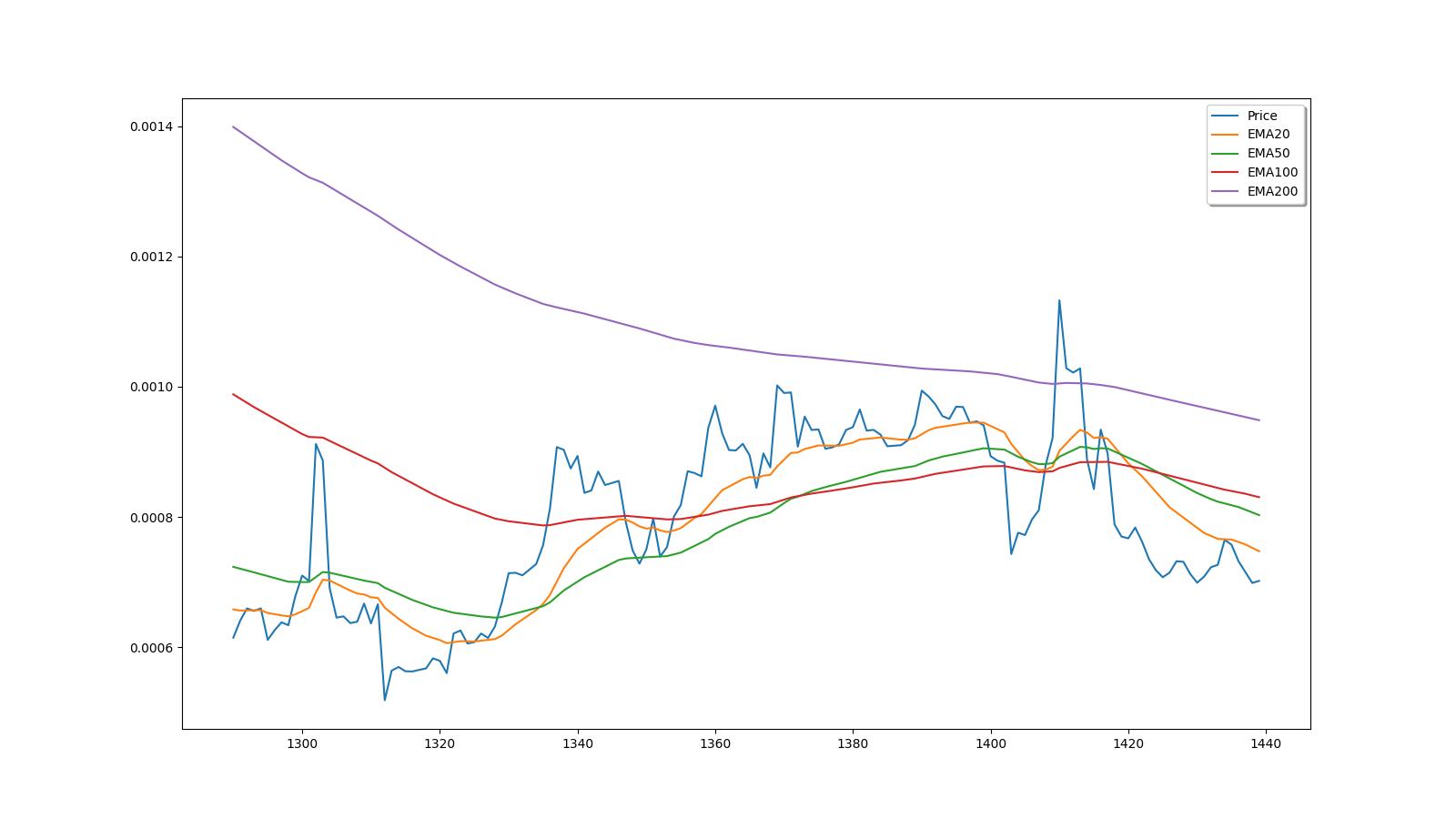 NiiFi Exponential Moving Averages