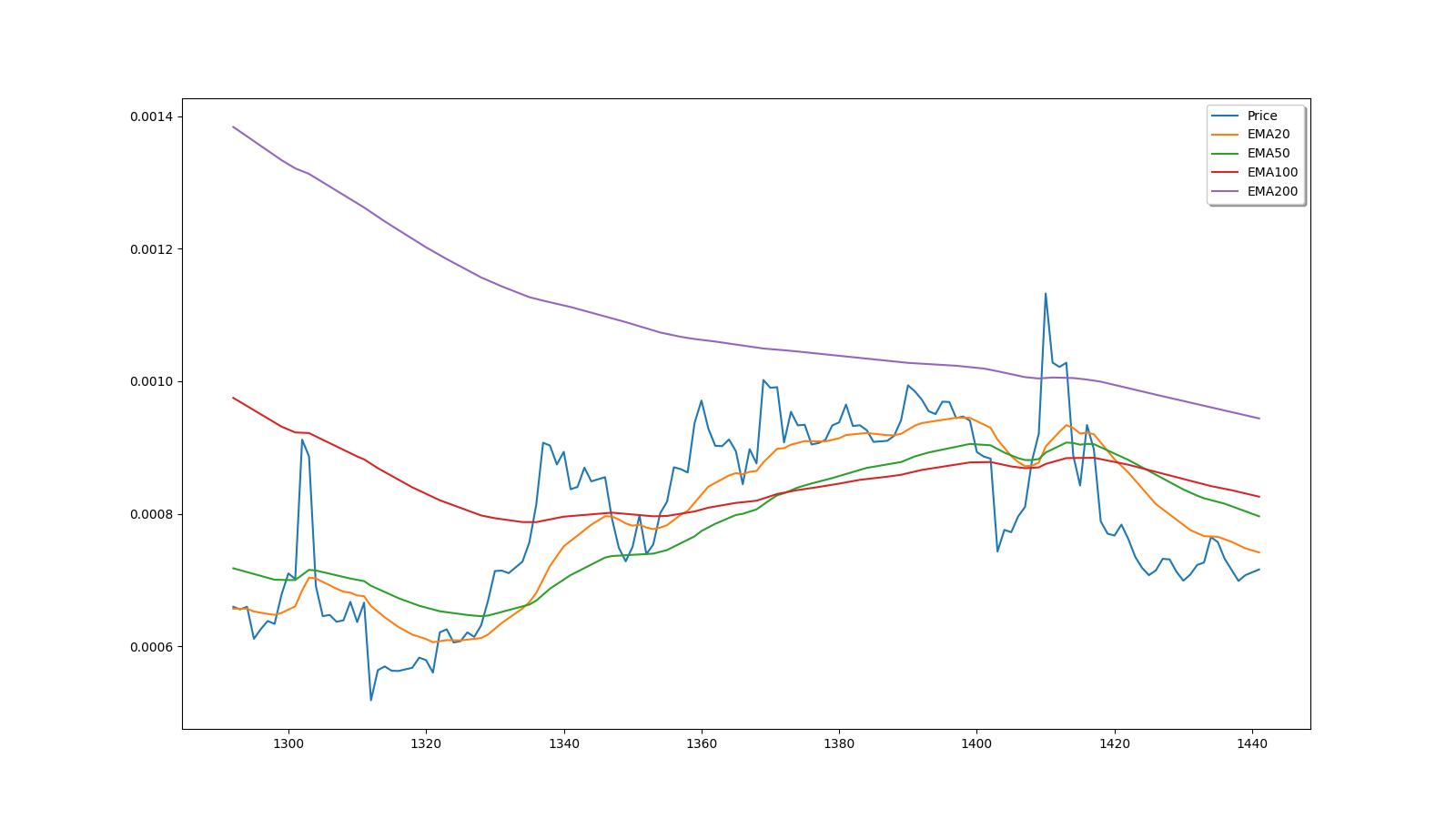 NiiFi Exponential Moving Averages