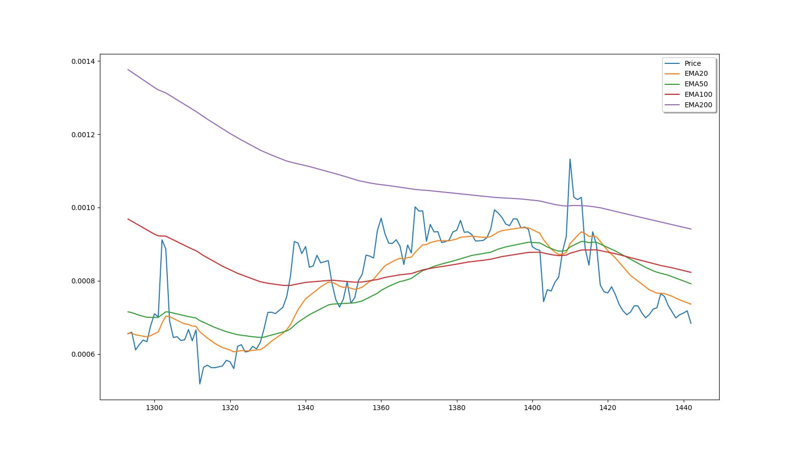NiiFi Exponential Moving Averages