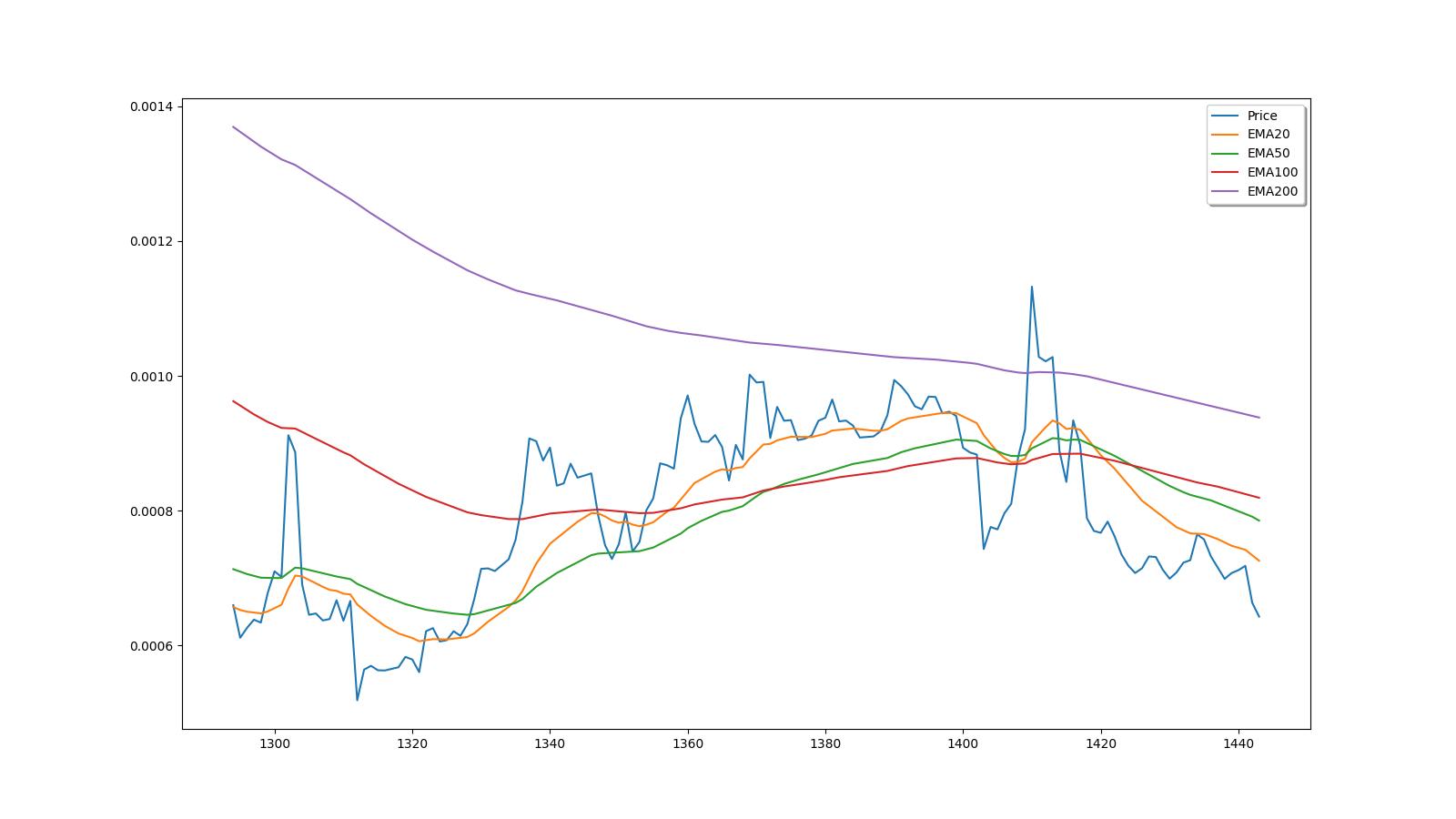 NiiFi Exponential Moving Averages