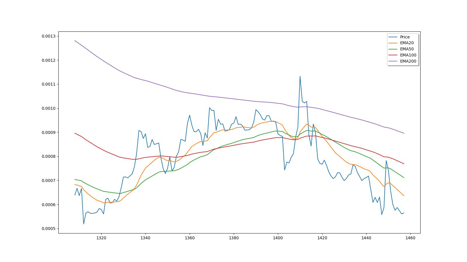 NiiFi Exponential Moving Averages