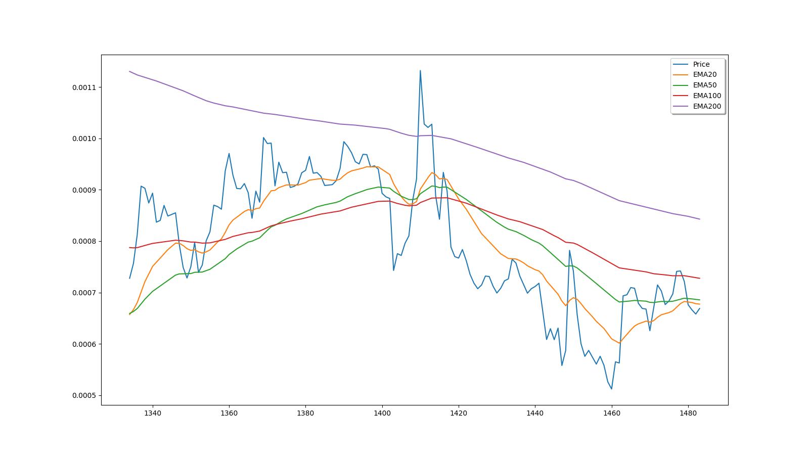 NiiFi Exponential Moving Averages