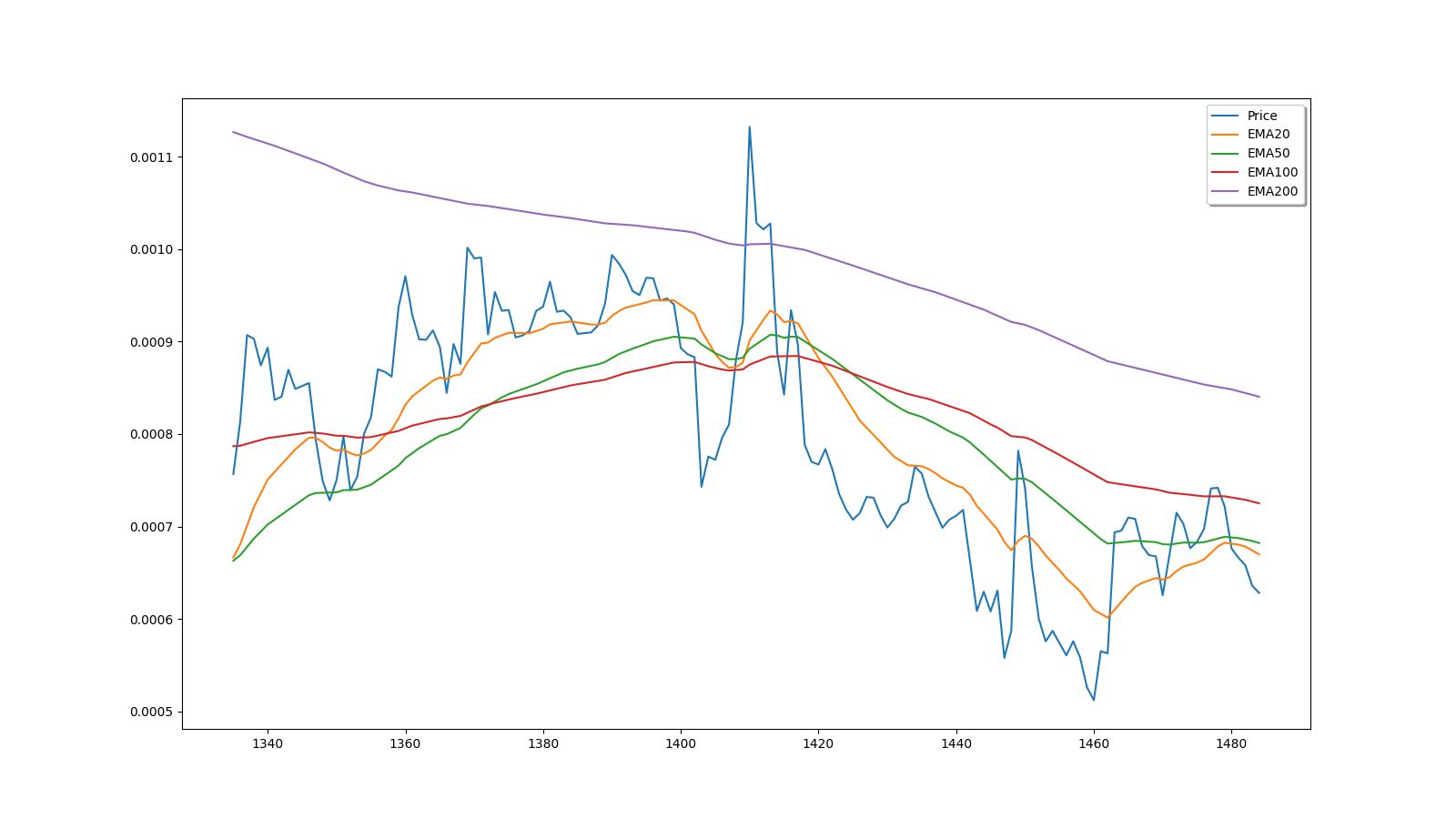 NiiFi Exponential Moving Averages