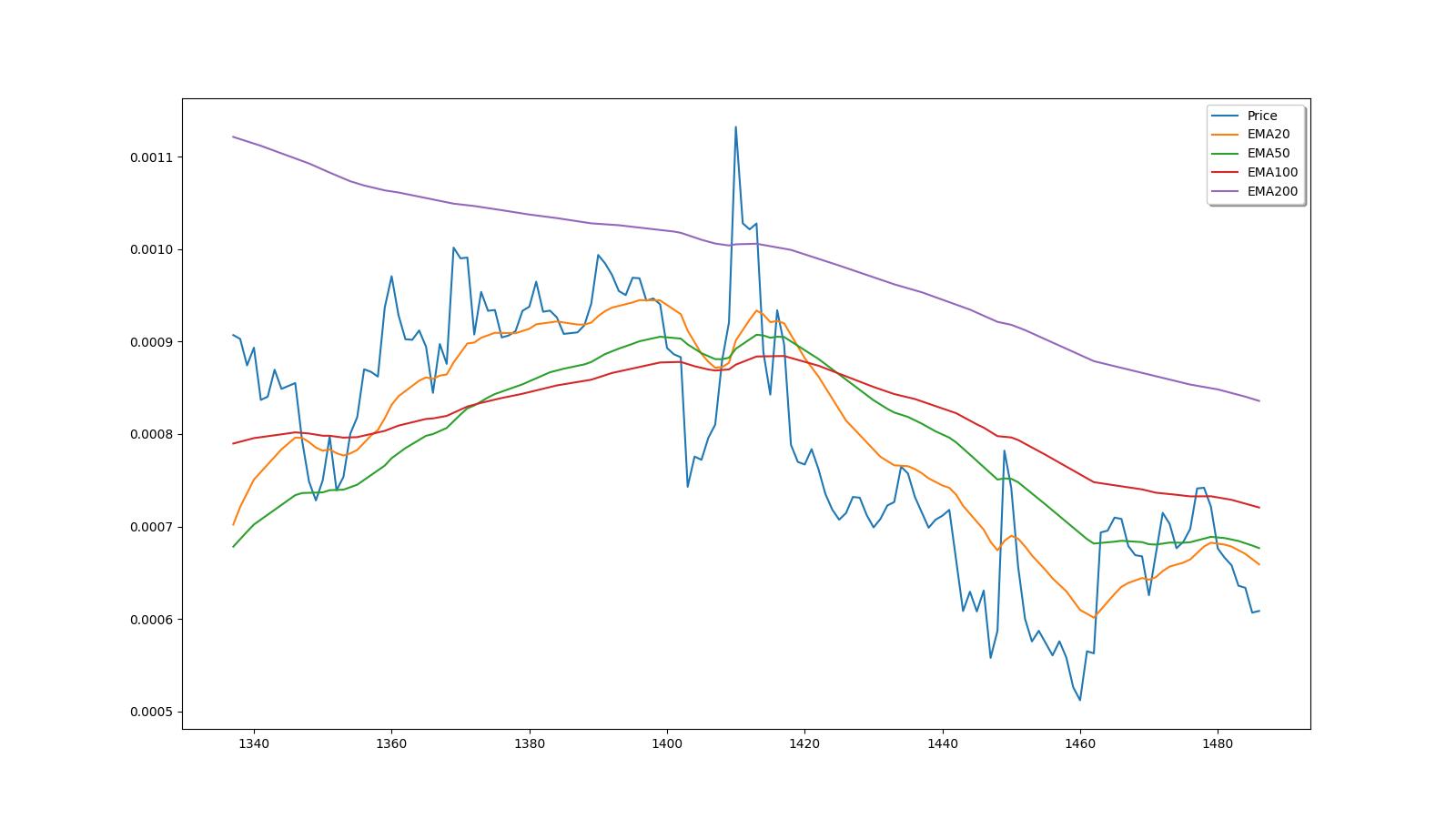 NiiFi Exponential Moving Averages
