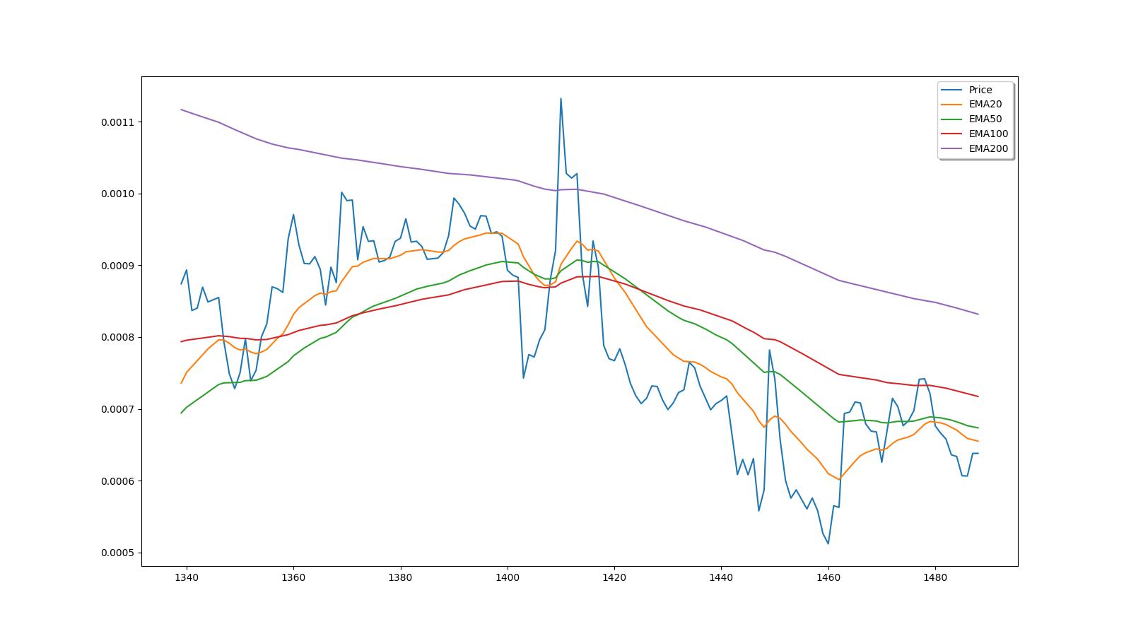 NiiFi Exponential Moving Averages