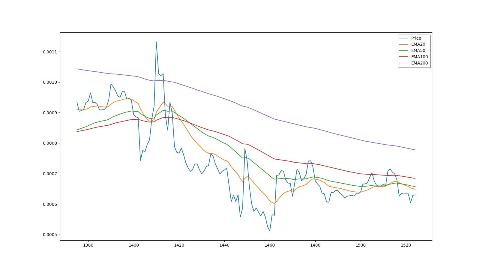 NiiFi Exponential Moving Averages