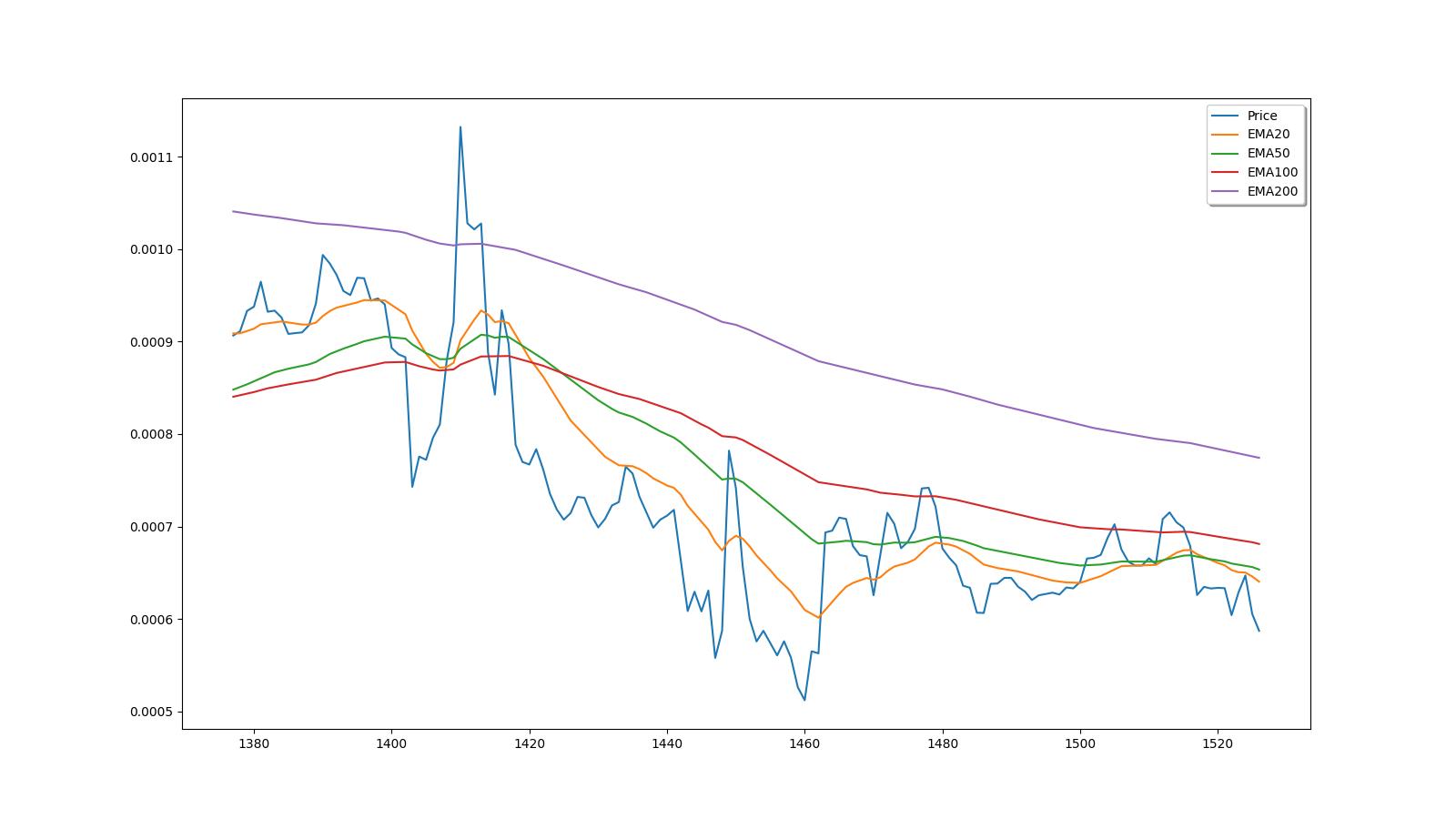 NiiFi Exponential Moving Averages