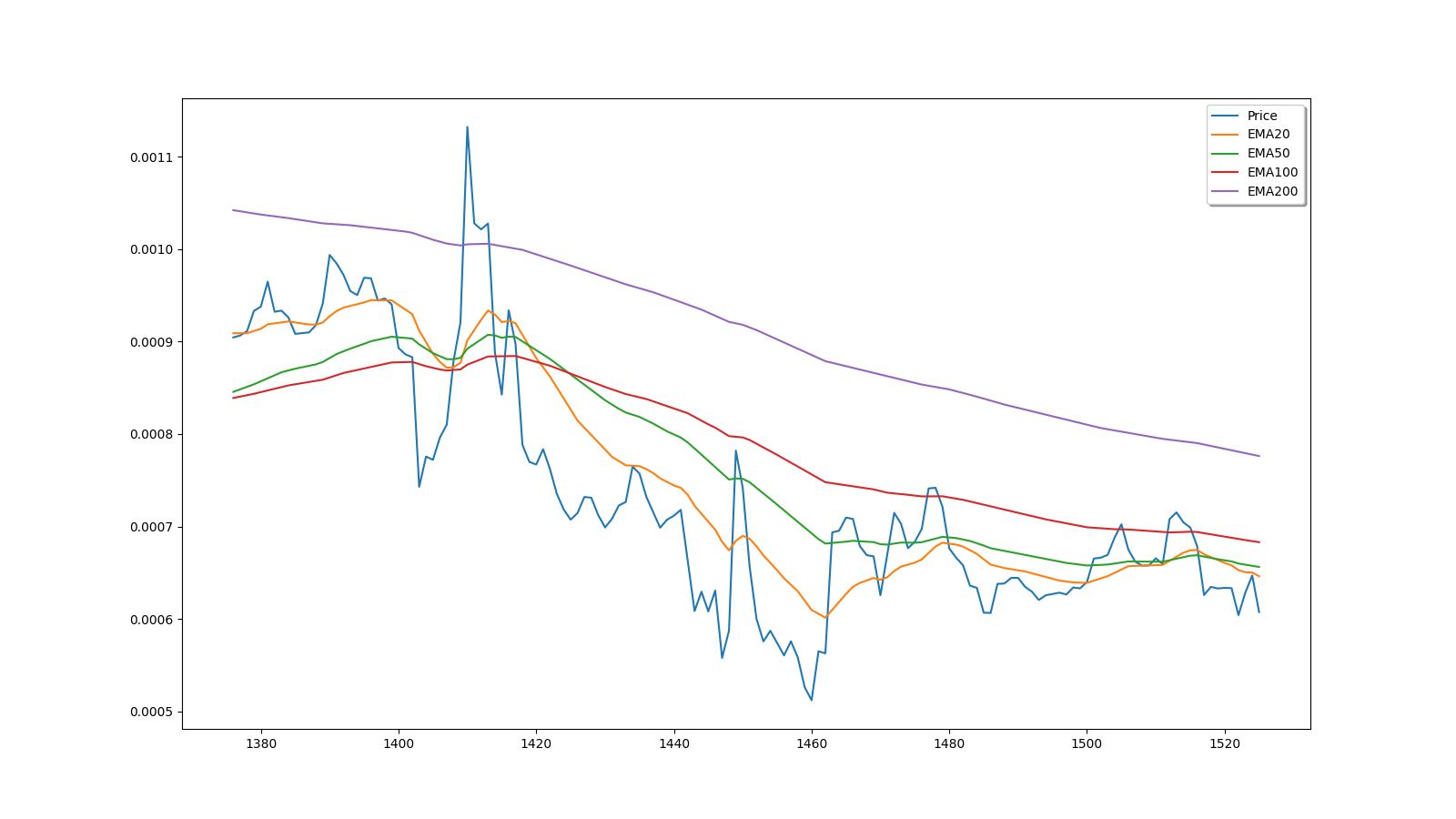 NiiFi Exponential Moving Averages