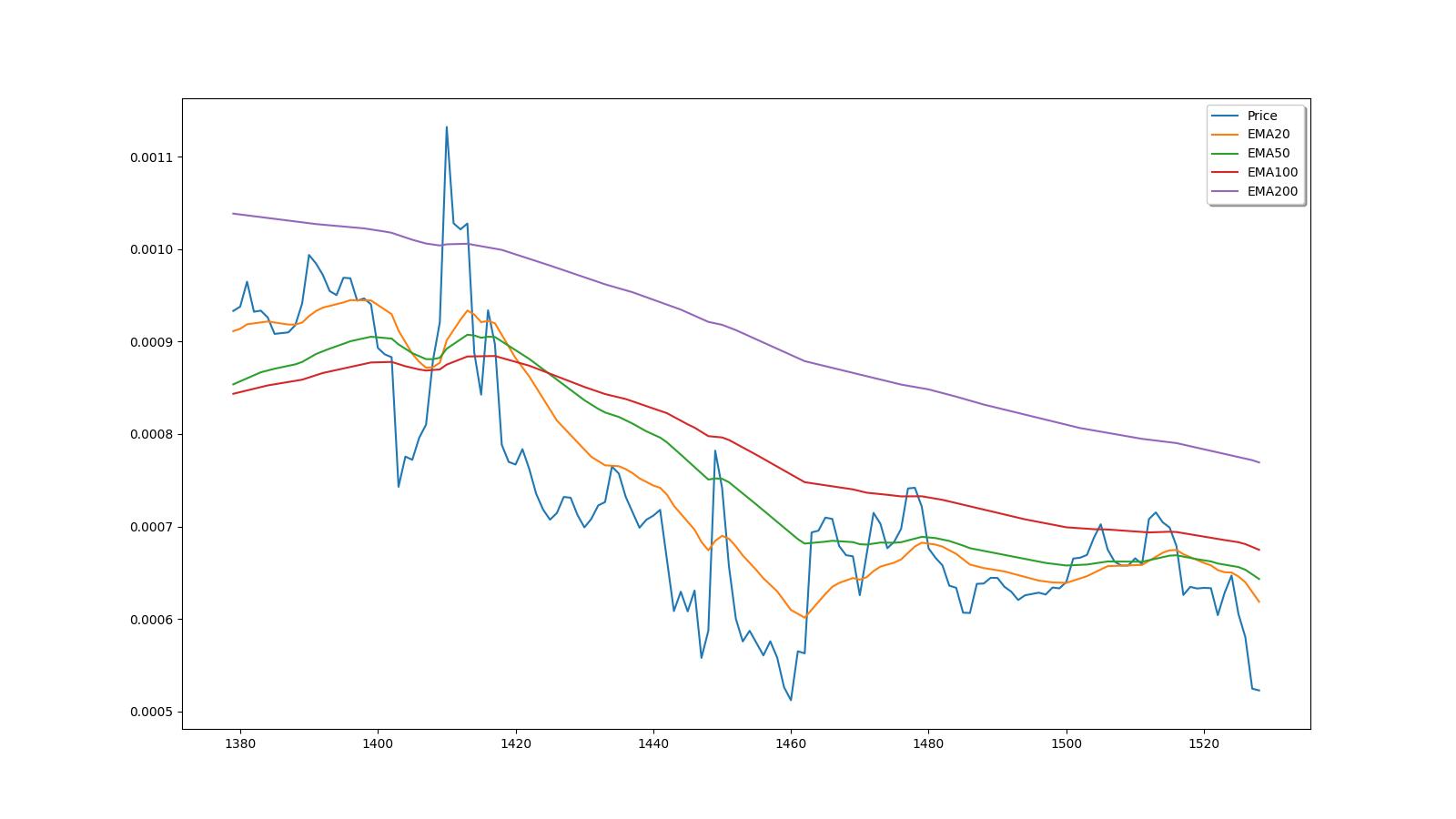 NiiFi Exponential Moving Averages