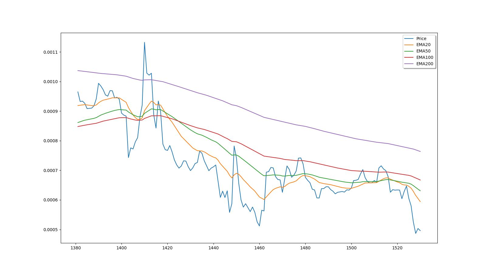 NiiFi Exponential Moving Averages