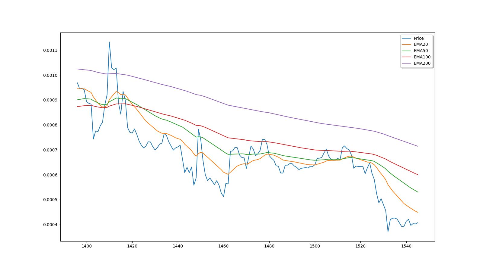 NiiFi Exponential Moving Averages