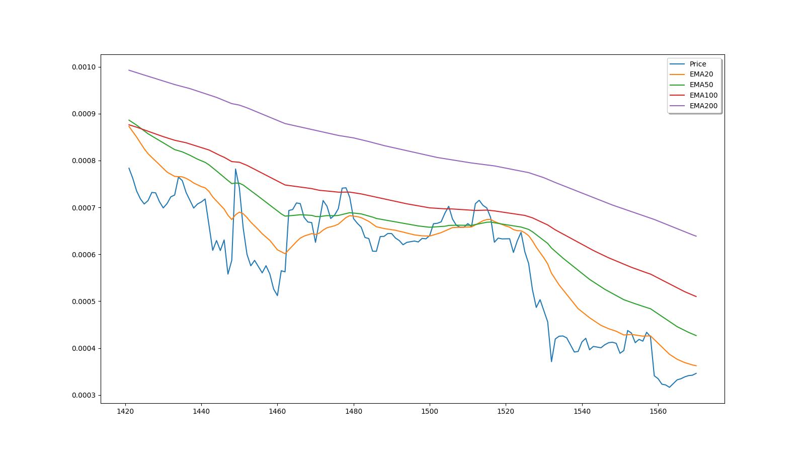NiiFi Exponential Moving Averages