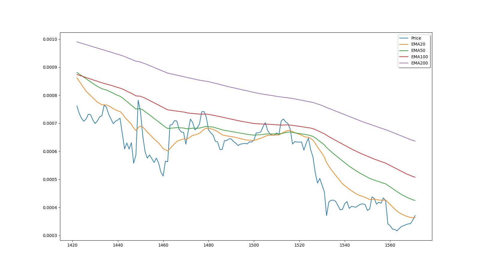 NiiFi Exponential Moving Averages