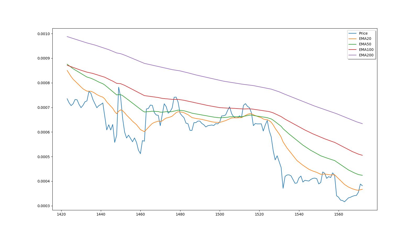 NiiFi Exponential Moving Averages