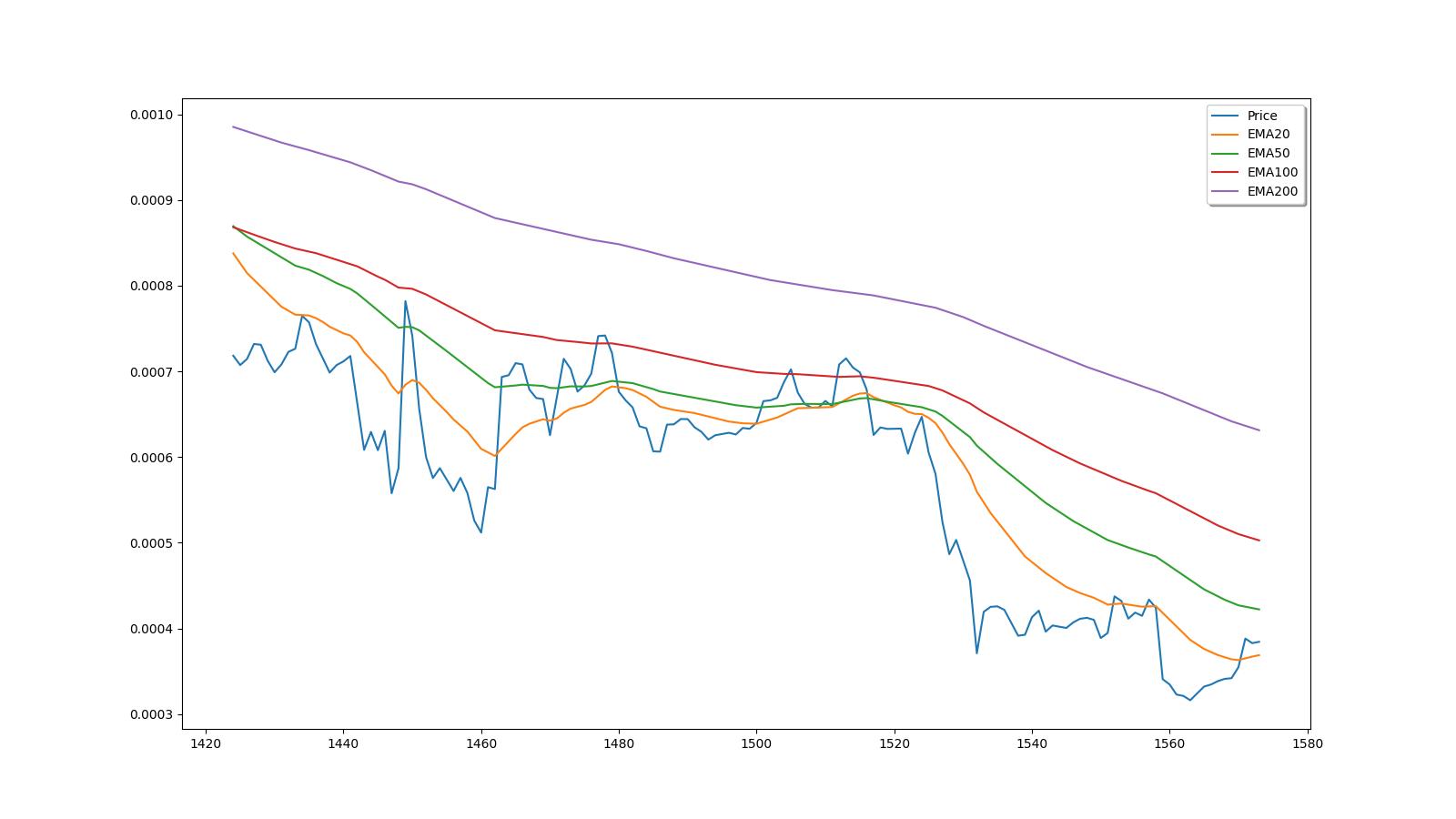NiiFi Exponential Moving Averages