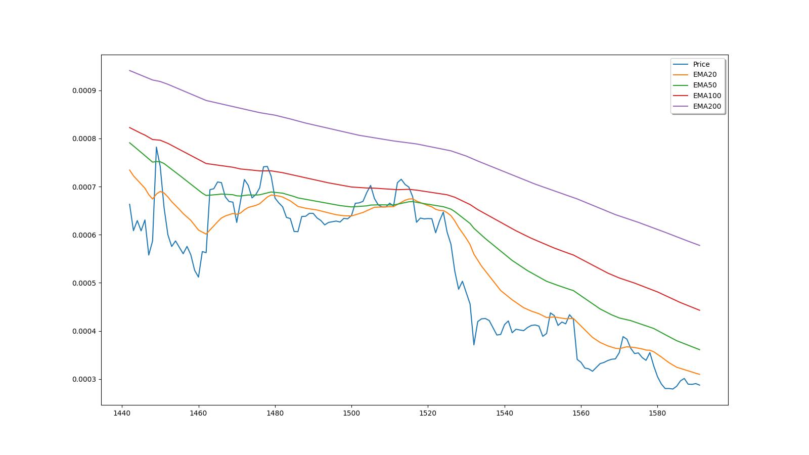 NiiFi Exponential Moving Averages
