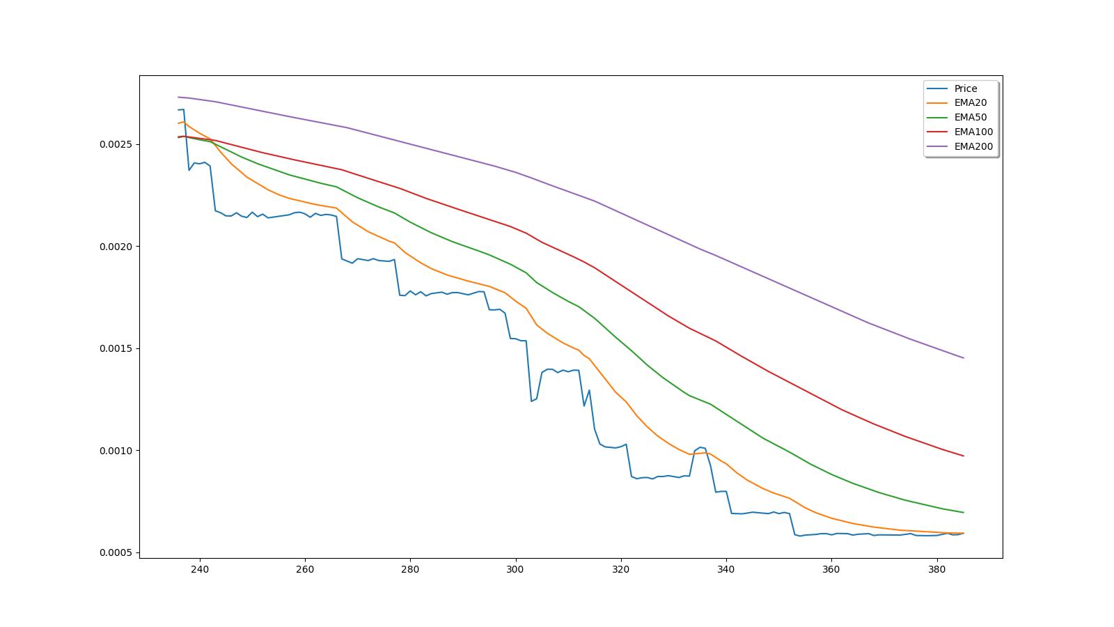 NikePig Exponential Moving Averages