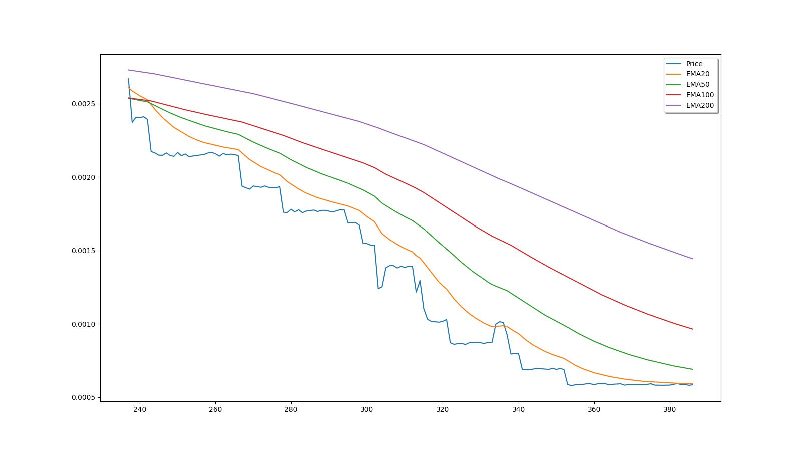 NikePig Exponential Moving Averages