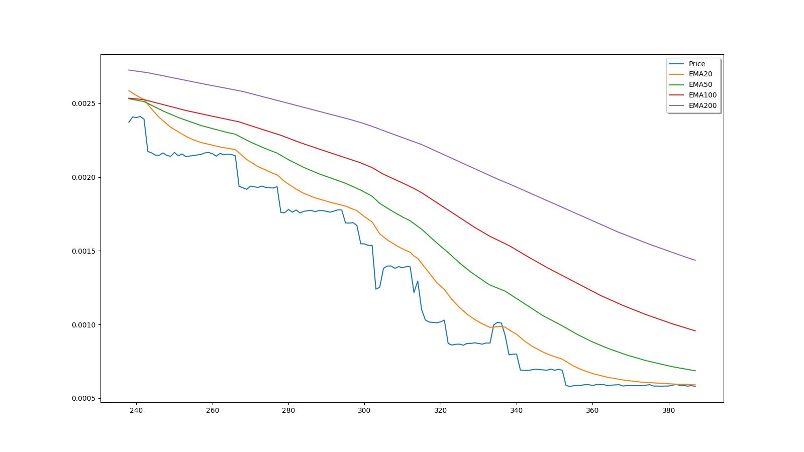 NikePig Exponential Moving Averages