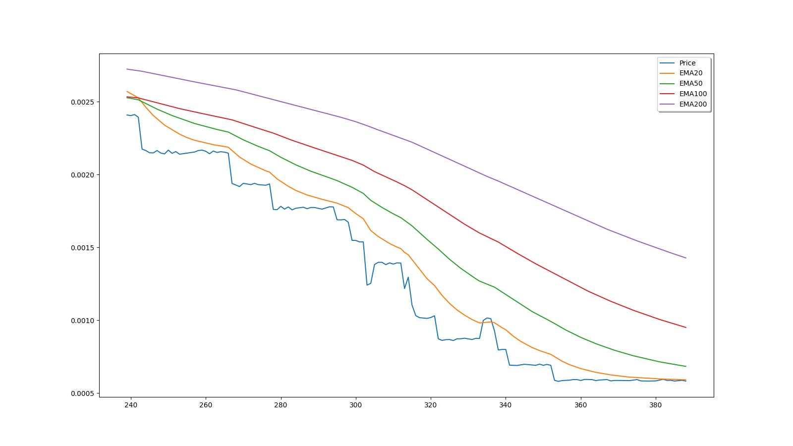 NikePig Exponential Moving Averages