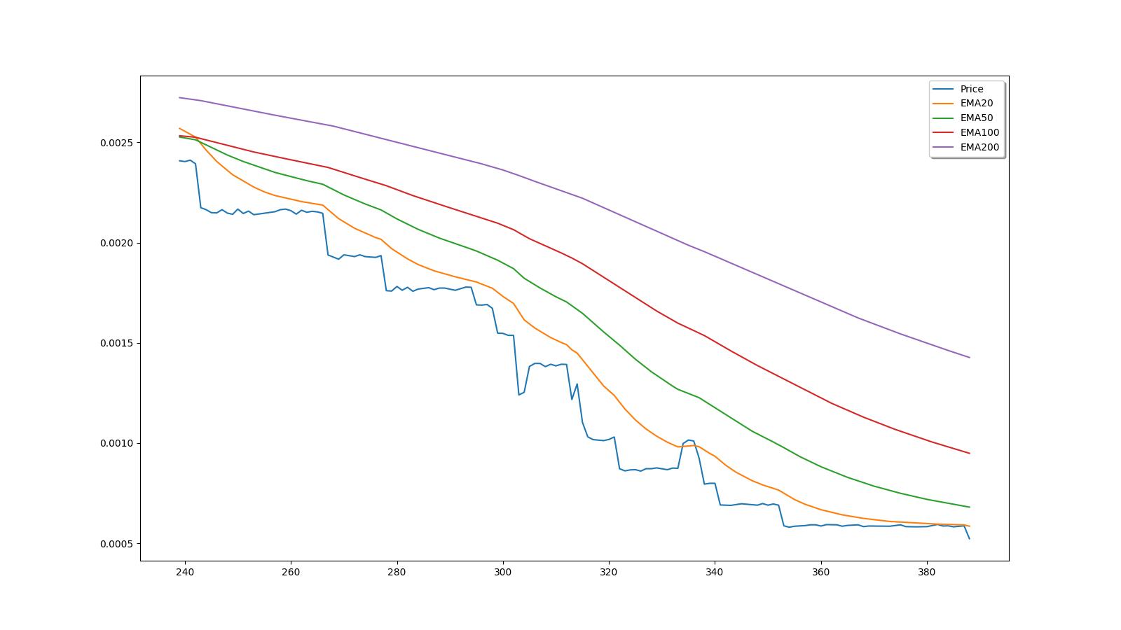 NikePig Exponential Moving Averages