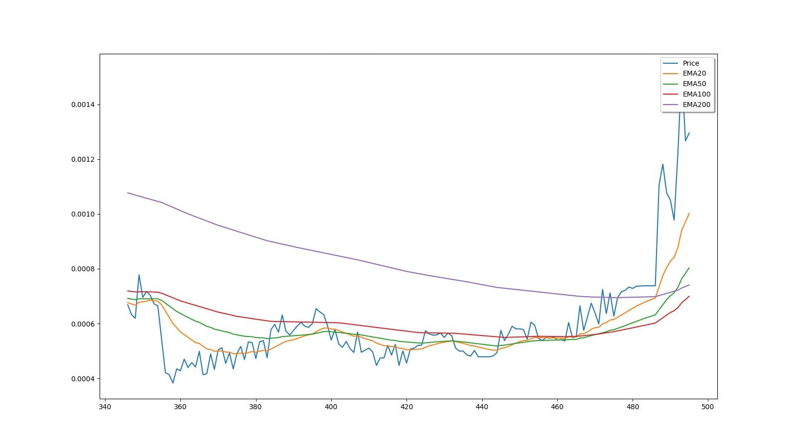 NikolAI Exponential Moving Averages