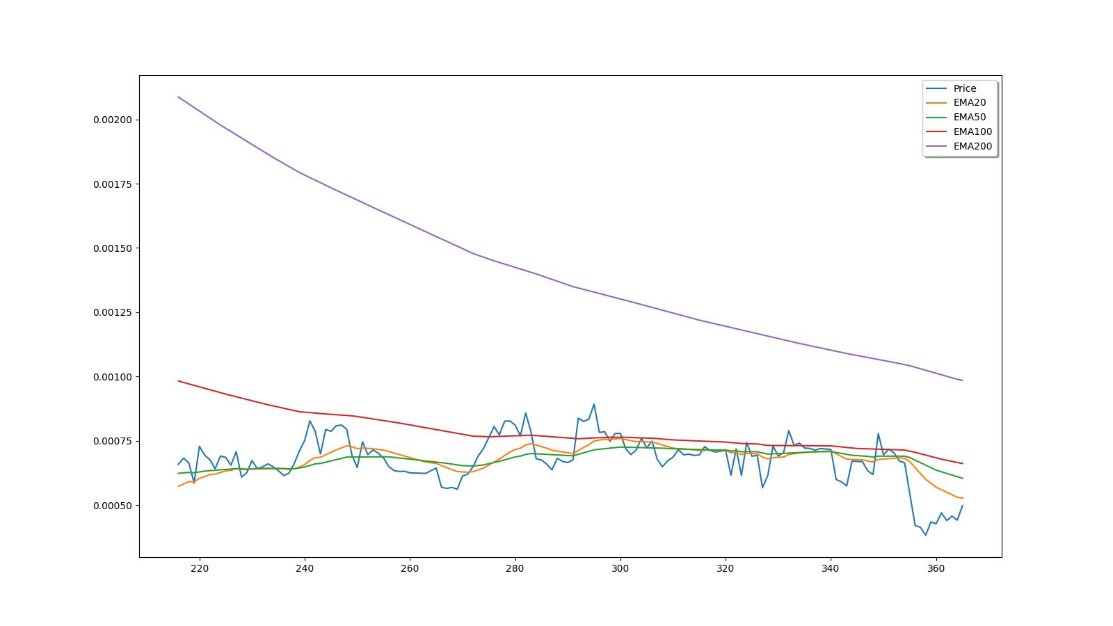 NikolAI Exponential Moving Averages