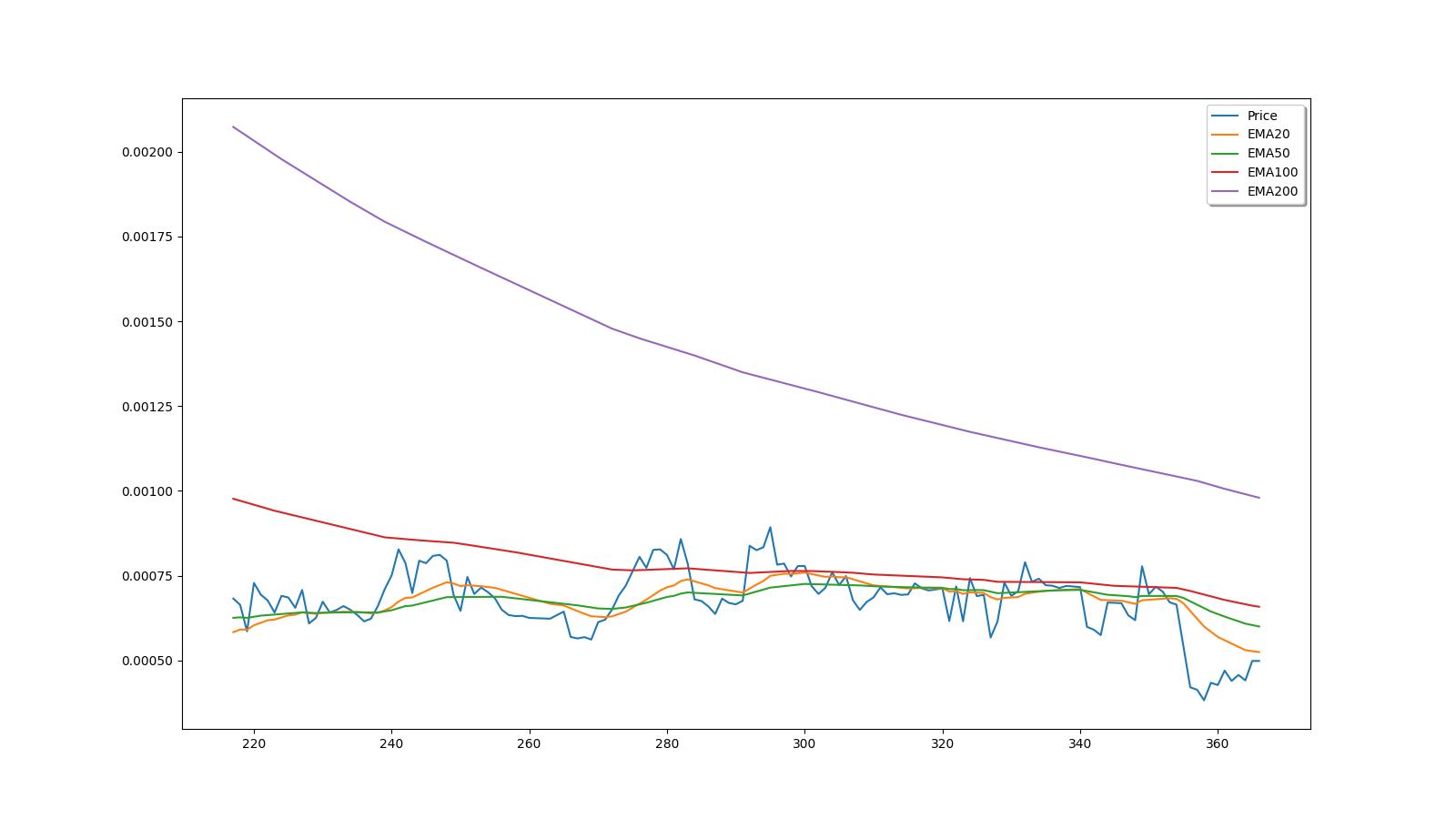 NikolAI Exponential Moving Averages