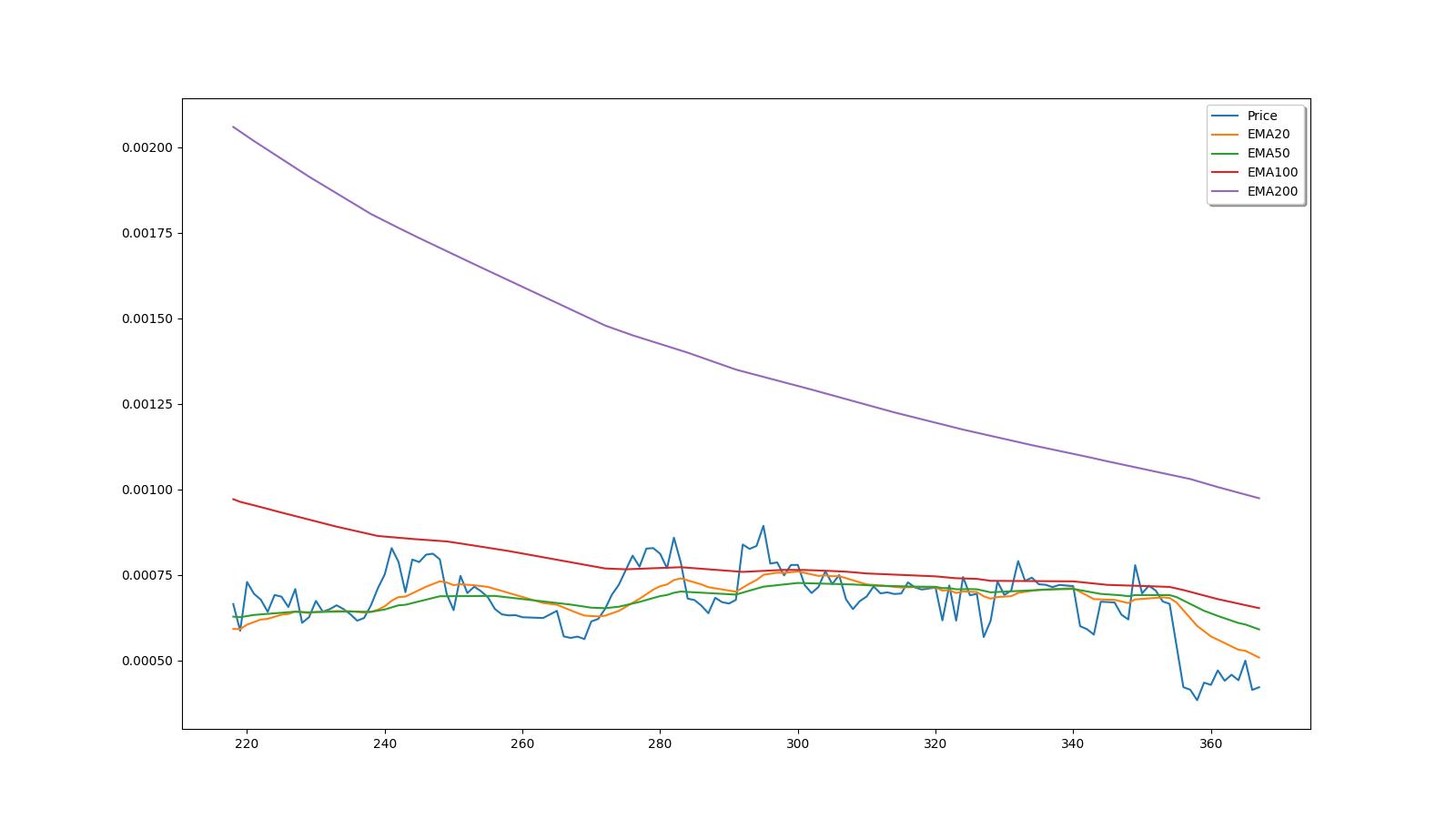 NikolAI Exponential Moving Averages