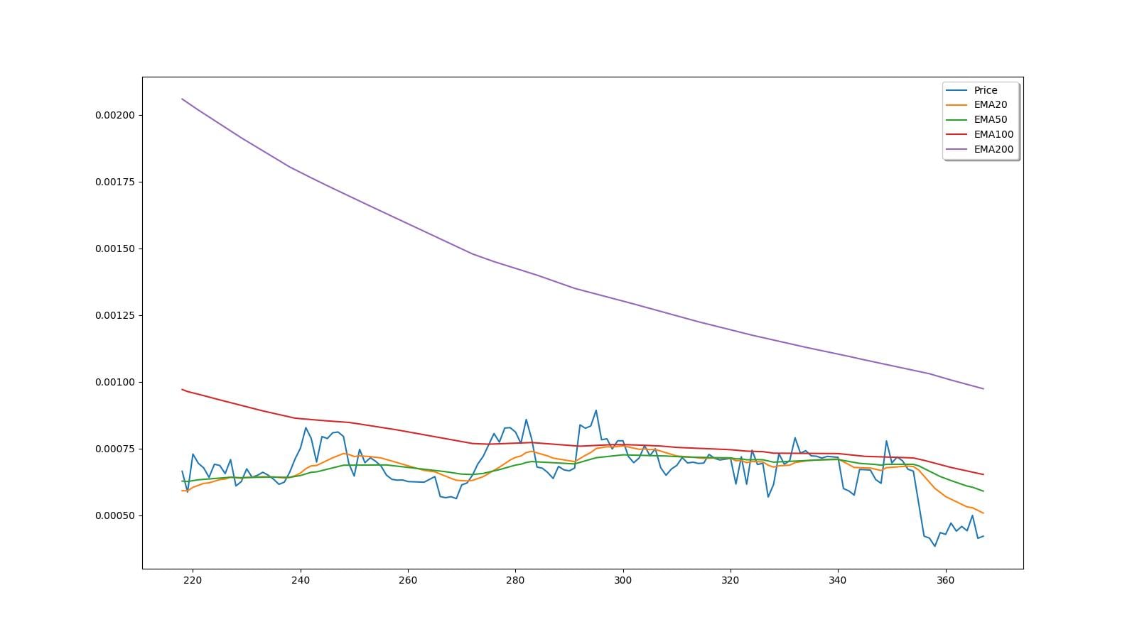 NikolAI Exponential Moving Averages