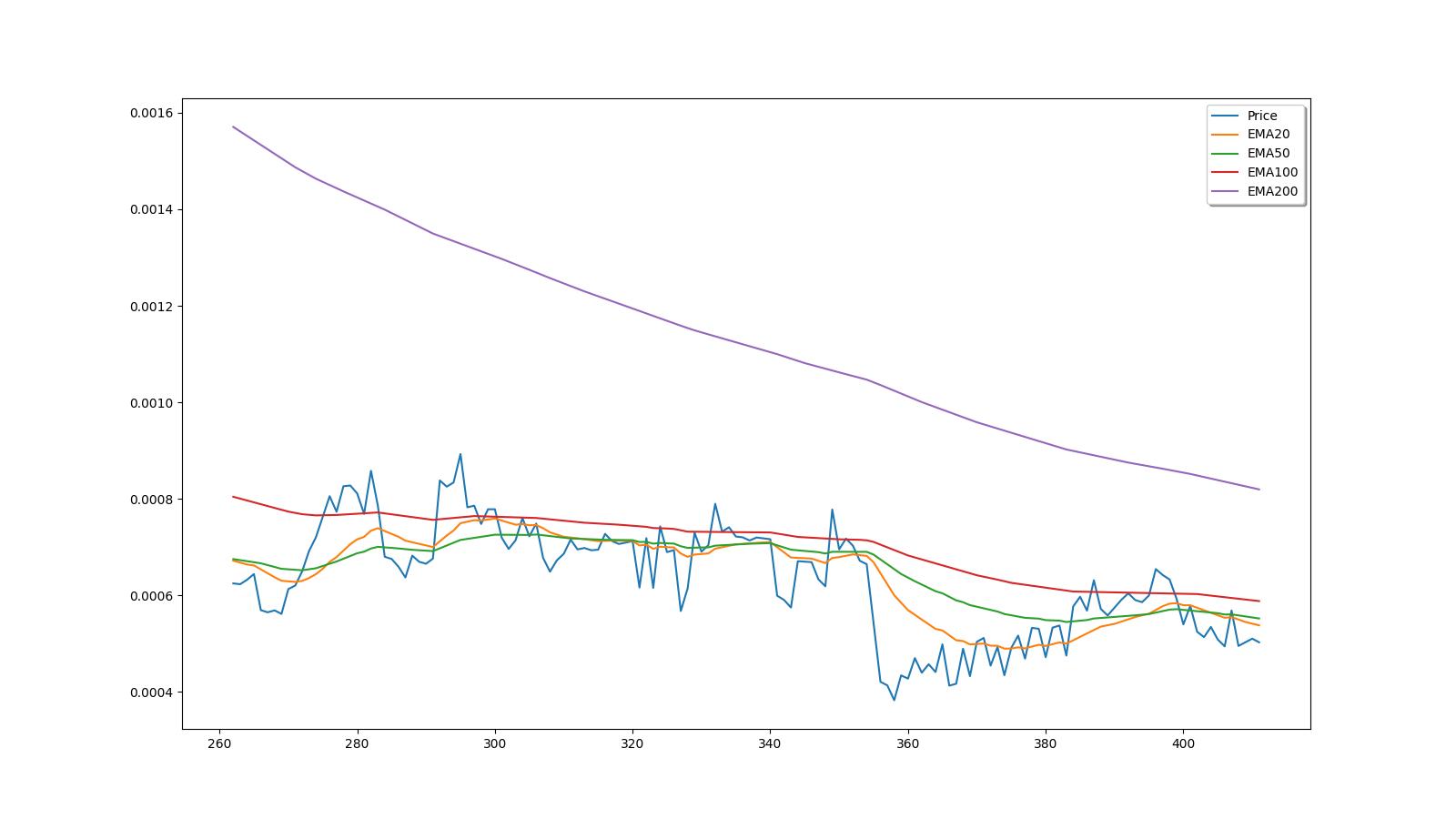 NikolAI Exponential Moving Averages