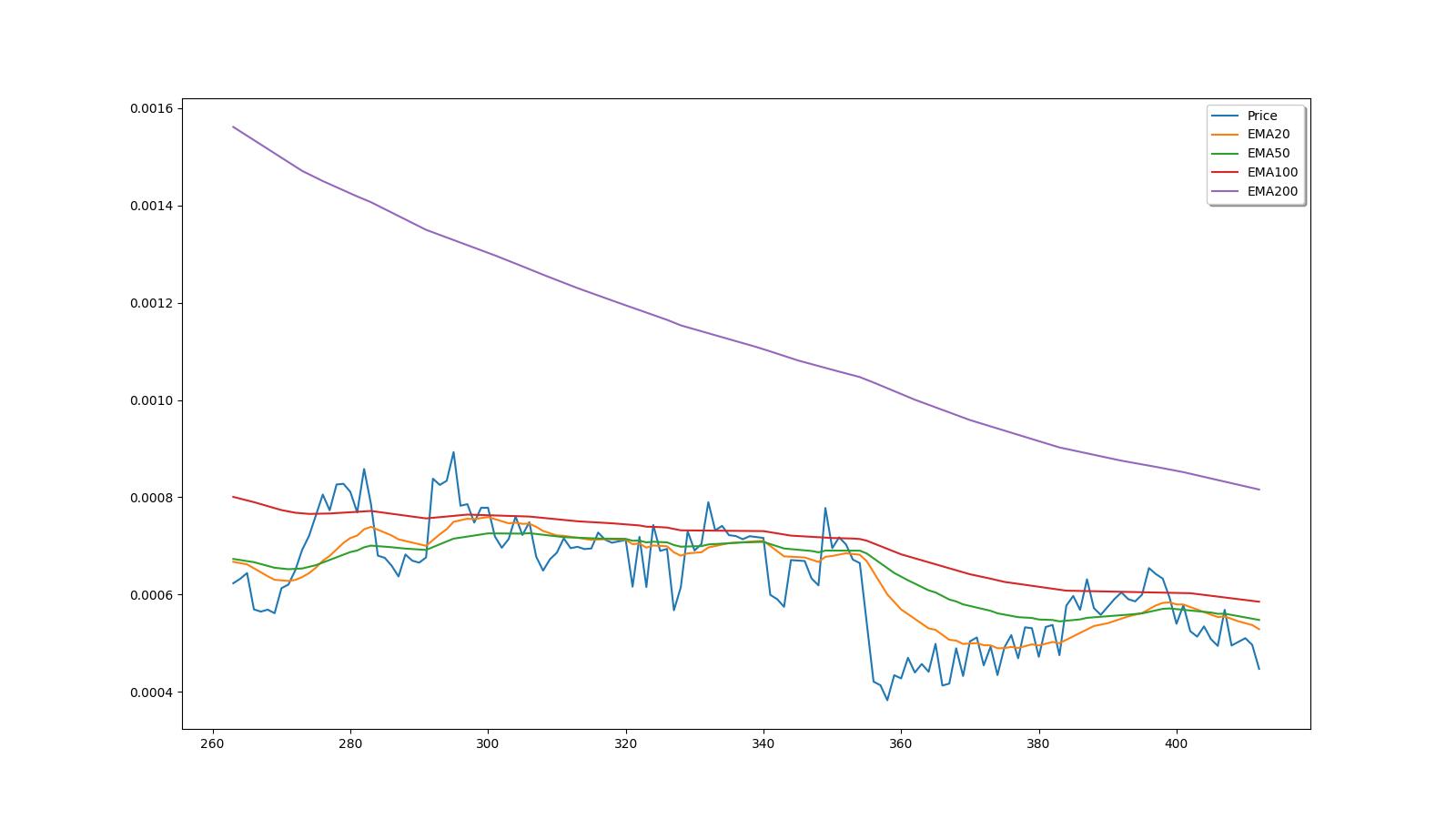 NikolAI Exponential Moving Averages