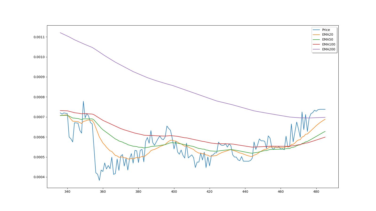NikolAI Exponential Moving Averages
