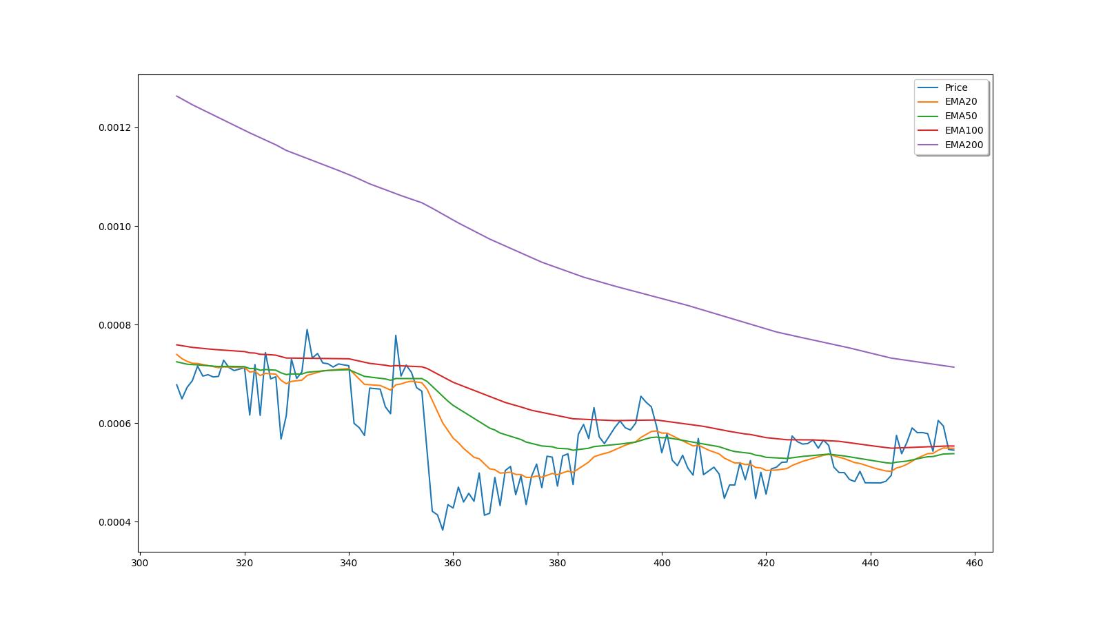 NikolAI Exponential Moving Averages