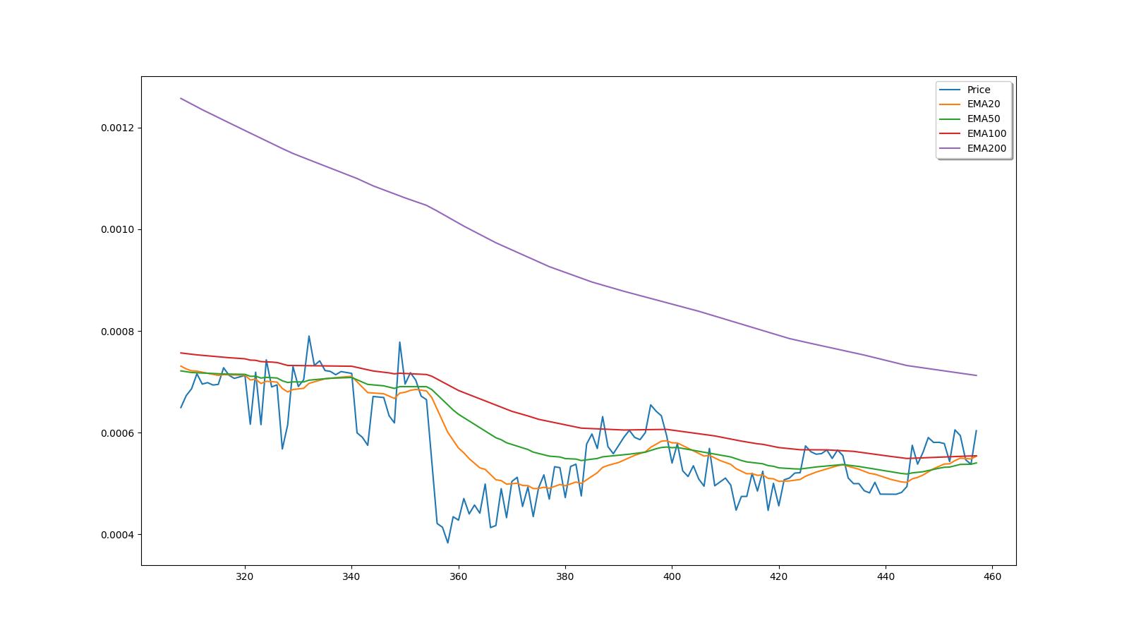 NikolAI Exponential Moving Averages