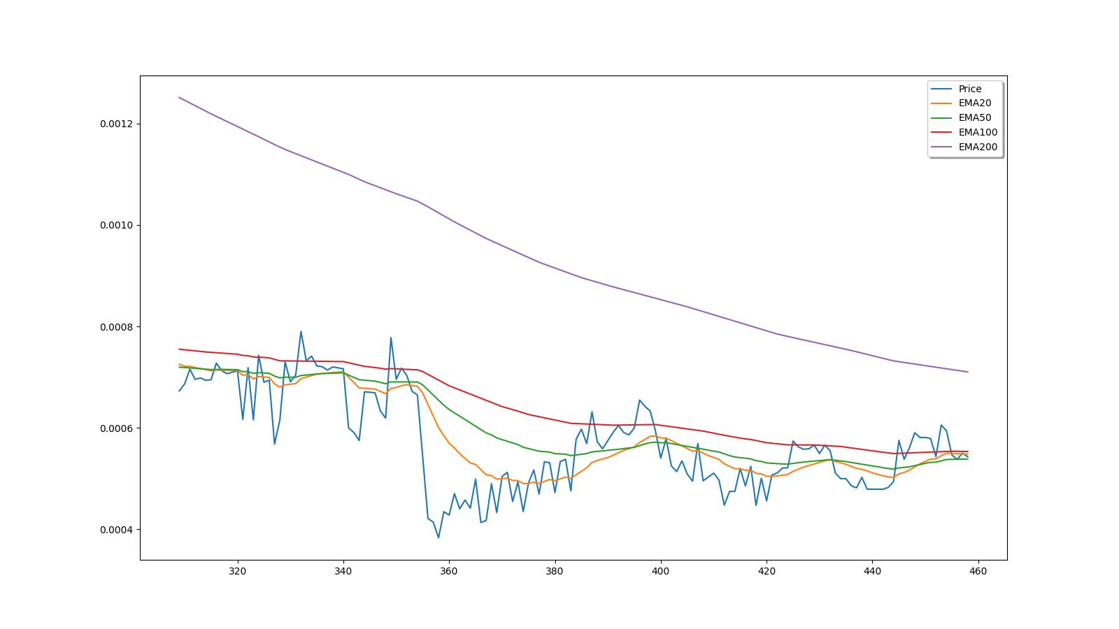 NikolAI Exponential Moving Averages