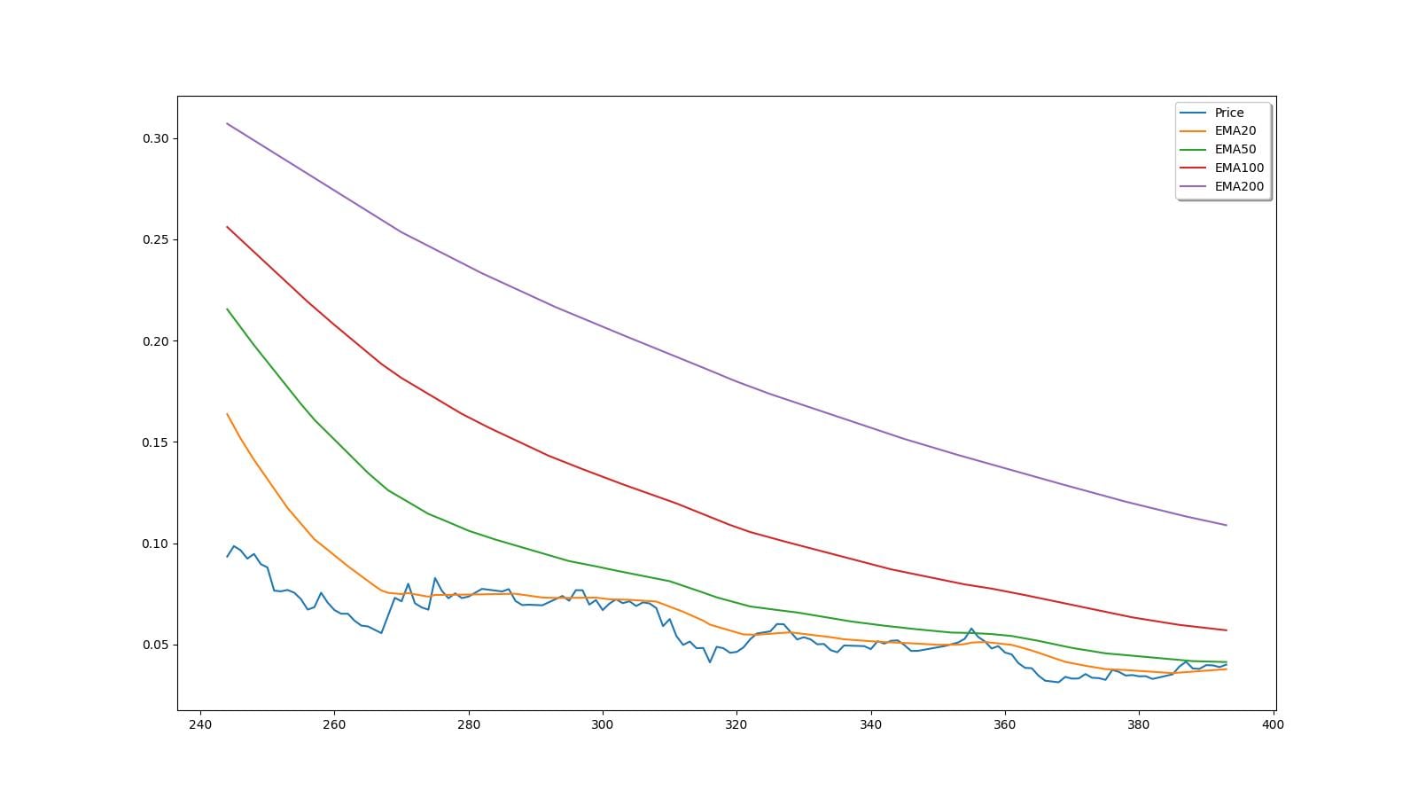 Nillion Exponential Moving Averages