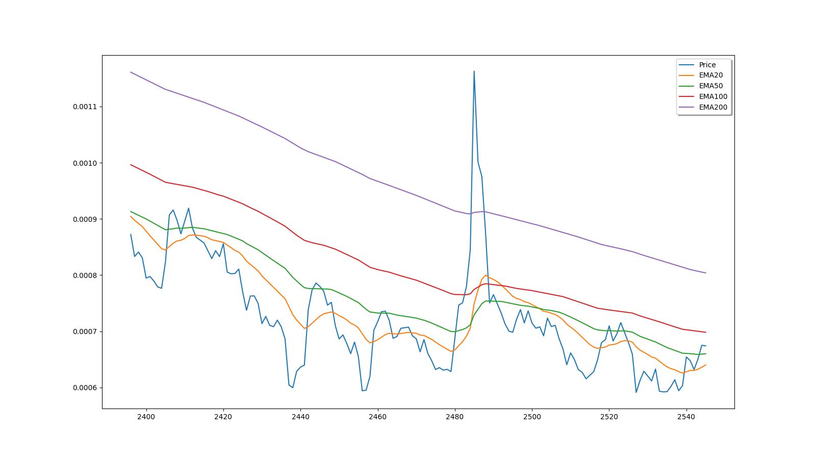 Nimiq Exponential Moving Averages