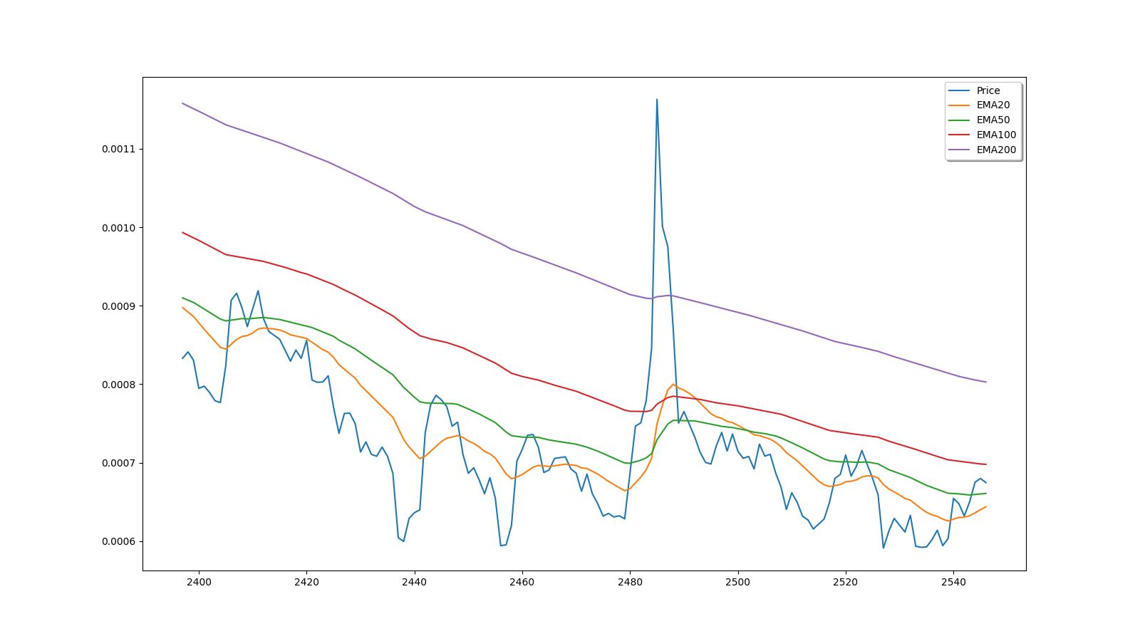 Nimiq Exponential Moving Averages