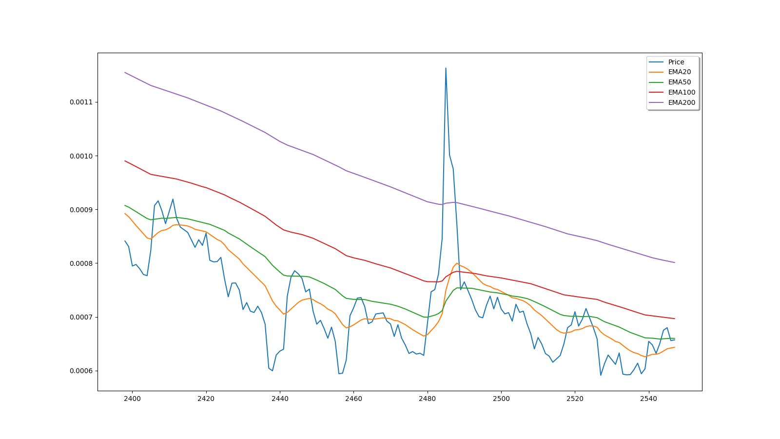 Nimiq Exponential Moving Averages