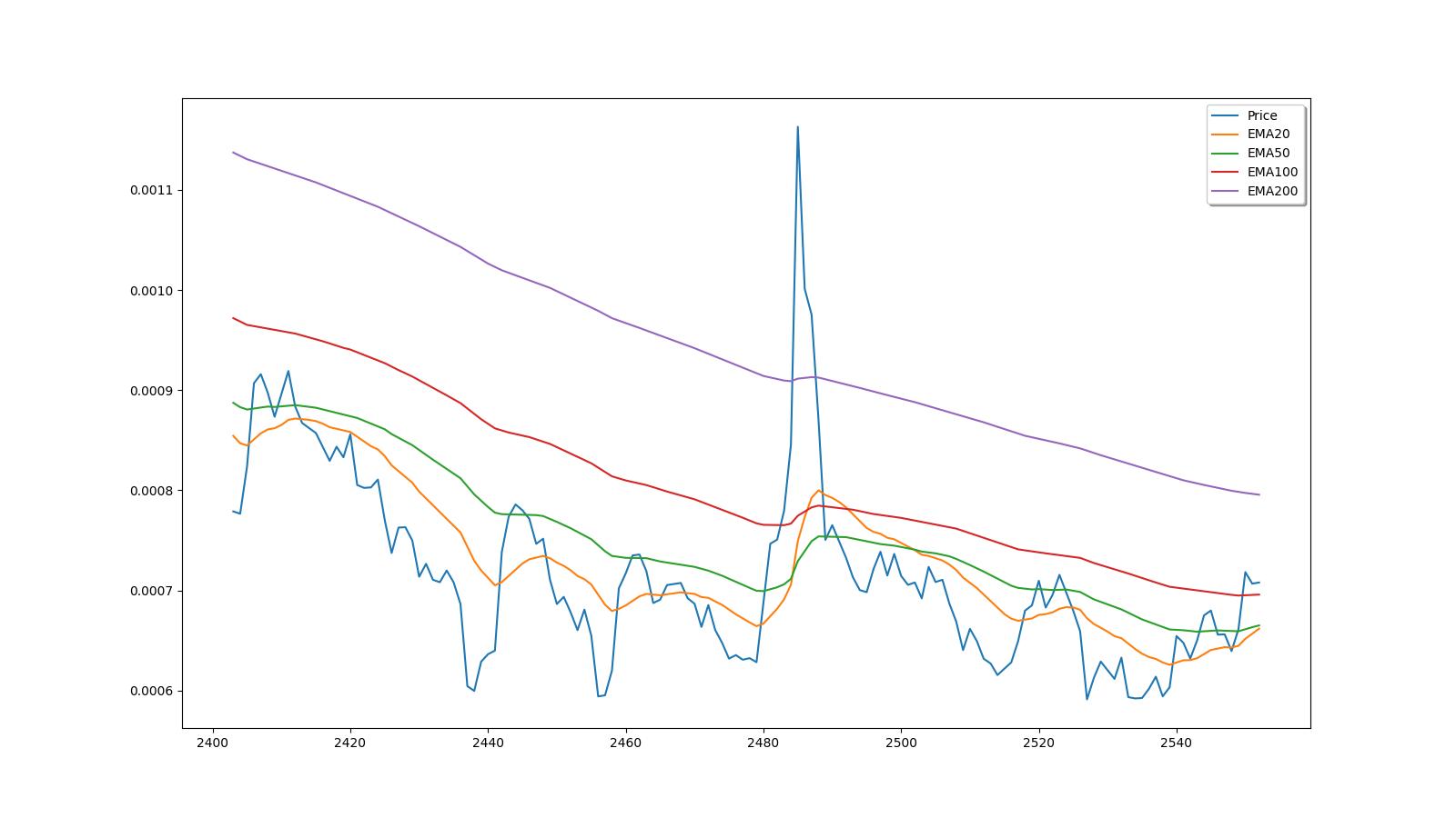 Nimiq Exponential Moving Averages