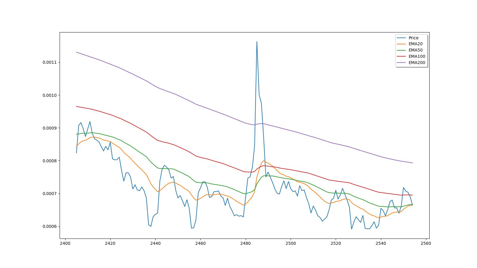 Nimiq Exponential Moving Averages